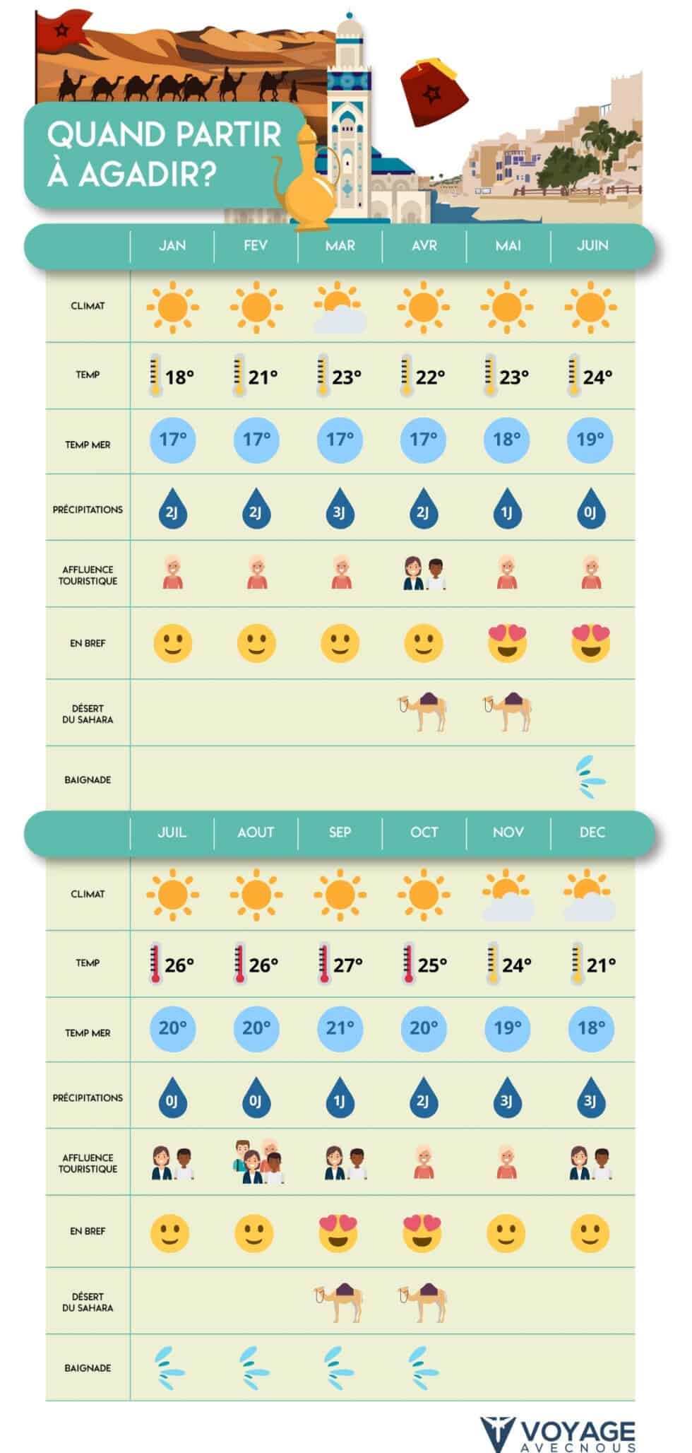 Quand partir à Agadir ? Météo, affluence touristique et activités